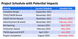 Lake McQueeney Dam Proposed Project Timeline / Lake McQueeney WCID 1